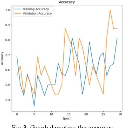 Figure 3 From Varicose Vein Detection And Real Time Integration Using Faster R Cnn Algorithm