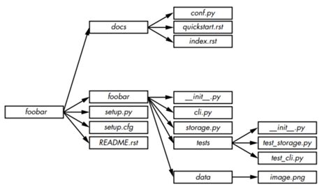 Overview Of Python Project Layouts Leonardo Merza