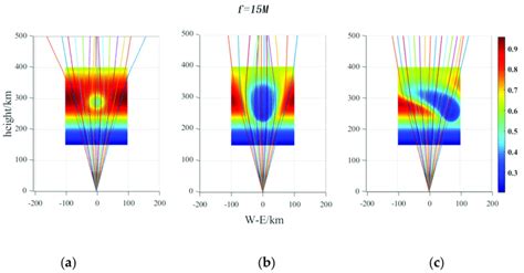 3d Ray Tracing Simulation Of 15 Mhz Short Wave Propagation Path After Download Scientific