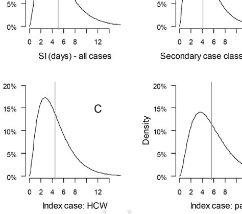 Serial Interval Estimates For Nosocomial Transmission Cases March