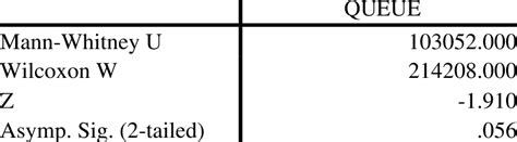 3 2 Test Statistics Queue Efficiency Download Scientific Diagram