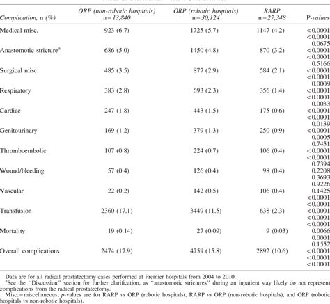 Table 2 From Learning Curve Assessment Of Robot Assisted Radical