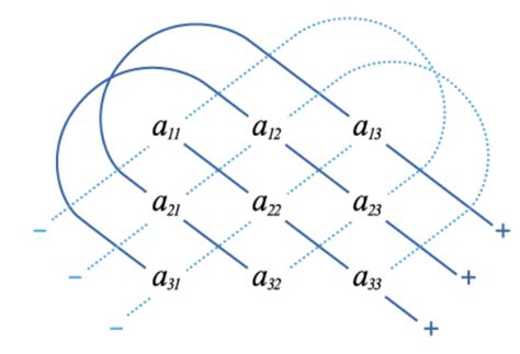 Linear Algebra 5 행렬식의 정의