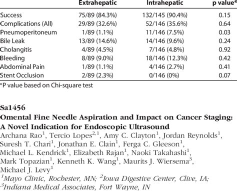 Comparison Of Extrahepatic And Intrahepatic Approach Download Table