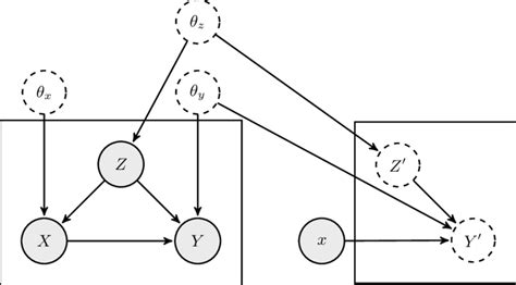 19 Causal Inference With Ordinary Bayesian Networks The Plate On The