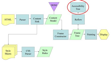 accessibility and performance