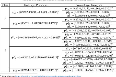 Table 1 From A Hierarchical Prototype Based Approach For Classification