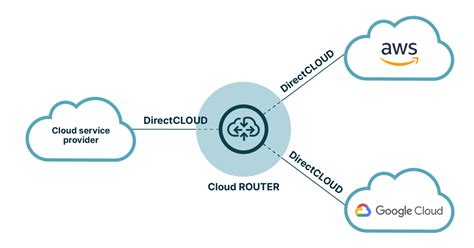 Take The Cloud ROUTER For A Spin With Our Free Trial