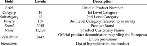 Product Attributes In The Dataset Download Scientific Diagram
