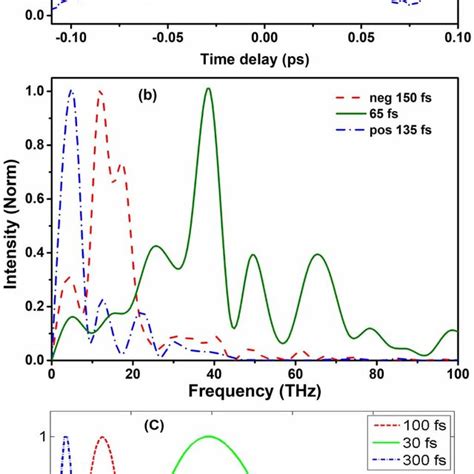 A Field Autocorrelation Signals And B Their Corresponding Spectra