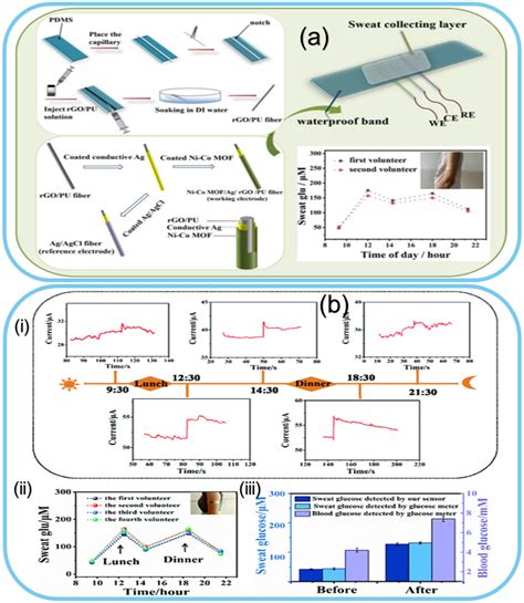 Wearable Glucose Sensor Based On Mofs A Highly Stretchable Wearable Download Scientific