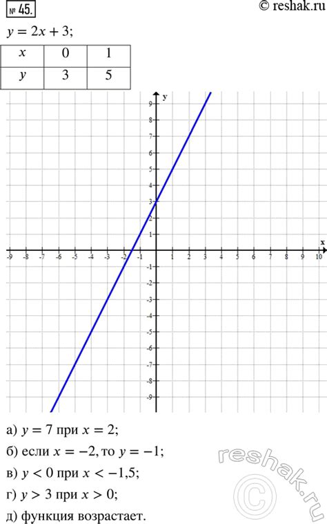 Решено Упр 45 Задачи на повторение ГДЗ Мордкович 8 класс по алгебре