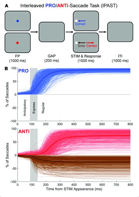 A Visual Representation Of The Interleaved Proanti Saccade Task