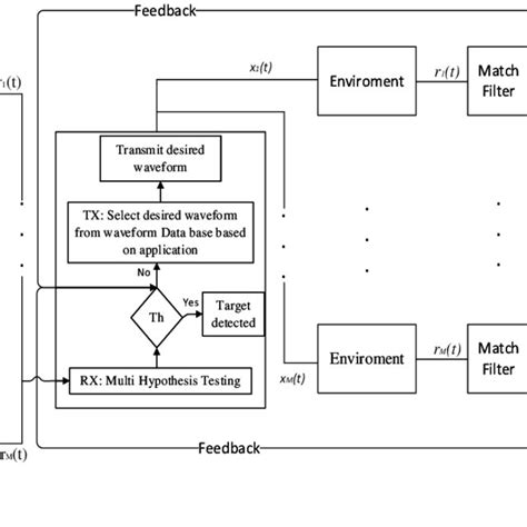 Pdf Waveform Design For Cognitive Radar With Deterministic Extended