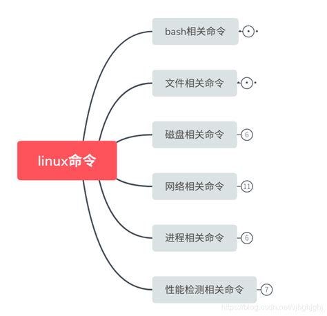 超级全linux常用命令 看这一篇就够了30分钟马上学会linux命令看这篇就够了 Csdn博客