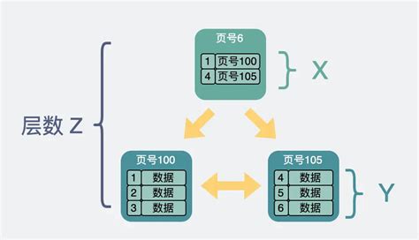 Mysql单表最大建议行数2000w数据怎么算出来的？ 李清灿的开发笔记