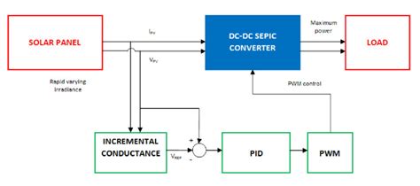 Proposed Sepic And Mppt Ic Pid Download Scientific Diagram