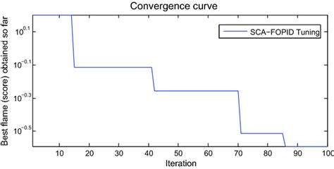 Avr System Sca Fopid Controller Tuning Convergence Characteristics