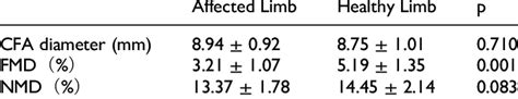 Flow Mediated Dilation Fmd And Nitroglycerin Mediated Dilation