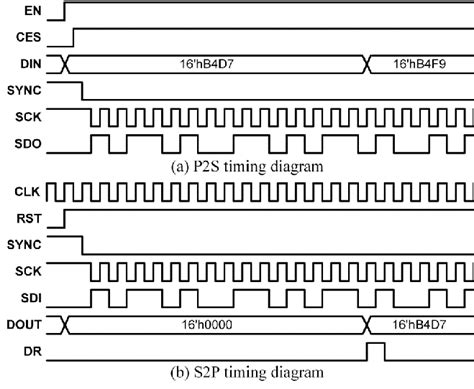 Serial Interface Timing Diagram Download Scientific Diagram
