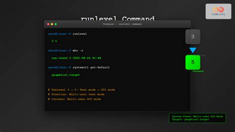 Init Command Linux Complete Guide To Process Control And System Initialization Codelucky