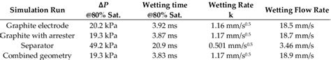 Simulation Results Of Each Simulation Run Download Scientific Diagram