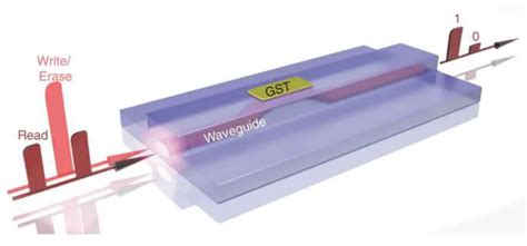 All Optical Memory Circuit Developed 405nm Com