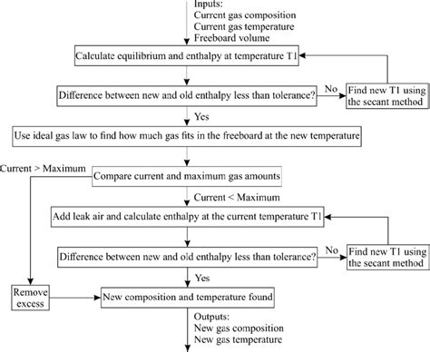 Gas Phase Calculation Routine Download Scientific Diagram