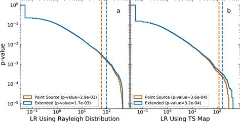 Distribution Of Likelihood Ratio Lr Values Lr Values For 10⁵