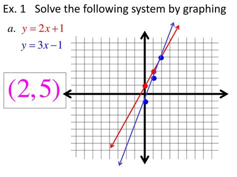 Ppt Determine Whether The Given Ordered Pair Is A Solution Of The Following System Of