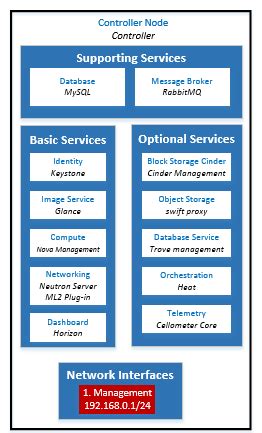 Controller Node In OpenStack Architecture Download Scientific Diagram