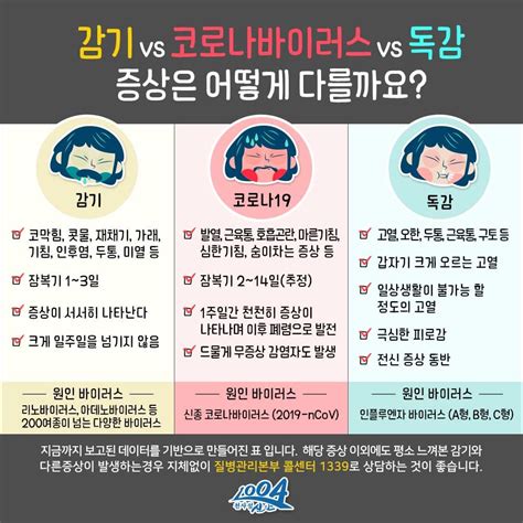신안군청 코로나19 감기와 독감과 차이점은 무엇일까요👩‍⚕️👨‍⚕️ 해당 증상 이외에도 감염이 의심되는 장소에 방문을 했거나 평소 느껴본 감기와 다른 증상이