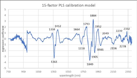 Pls Calibration Model Showing Regions Of Interest Based On Regression Download Scientific