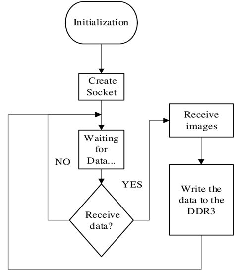 Ps Arm Procedure For Receiving Udp Packets And Storing Them In Ddr3 Download Scientific Diagram
