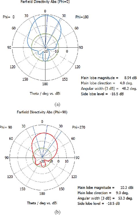 Figure 1 From Design Of A Stacked Circular Differential Microstrip Antenna For Operating