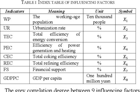 Table I From Intelligent Prediction Model Of Emissions Based On Whale