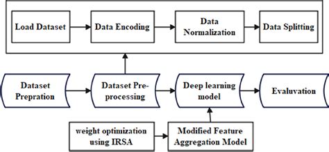 Designing A Modified Feature Aggregation Model With Hybrid Sampling Techniques For Network