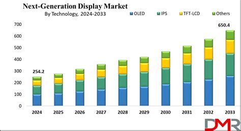 Next Generation Display Market Size To Reach Usd 650 4 Bn By 2033