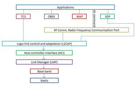 Bluetooth Architecture