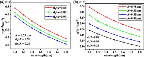 Nonlinear Coefficient Varies With Different Sizes A Download Scientific Diagram