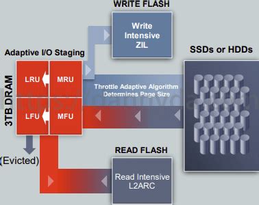 How To Fix Proxmox VE ZFS Pool Extremely Slow Write Performance Issue