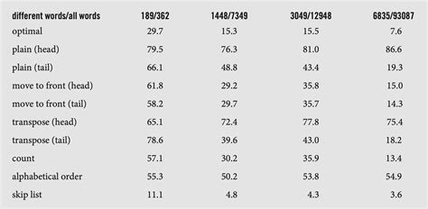 Cs 50x2 Slides Self Organizing Lists
