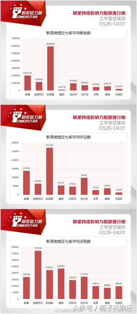 明星網絡影響力演員排行榜出爐，趙麗穎no3，熱巴no2，楊冪no1 每日頭條