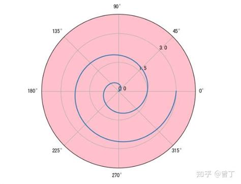 第五阶段：python数据分析 Matplotlibm5 知乎