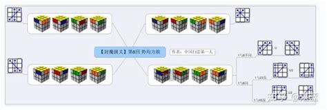 三阶魔方cfop进阶 Pll六格观察法 转载 知乎