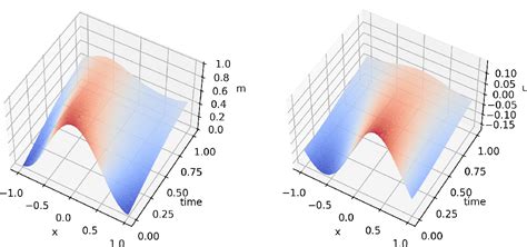 Figure 3 From Learning Optimal Policies In Potential Mean Field Games Smoothed Policy Iteration