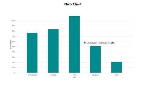 Top React Chart Libraries For Your Next Project Tatvasoft Blog