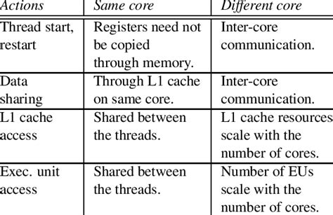 Tradeoffs Between Running Threads On The Same Versus Different Cores