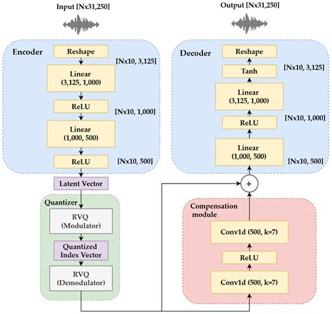 Autoencoder Based Difar Sonobuoy Signal Transmission And Reception Method Incorporating Residual