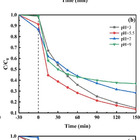 Effect Of A H 2 O 2 Concentration B Ph And C Applied Bias